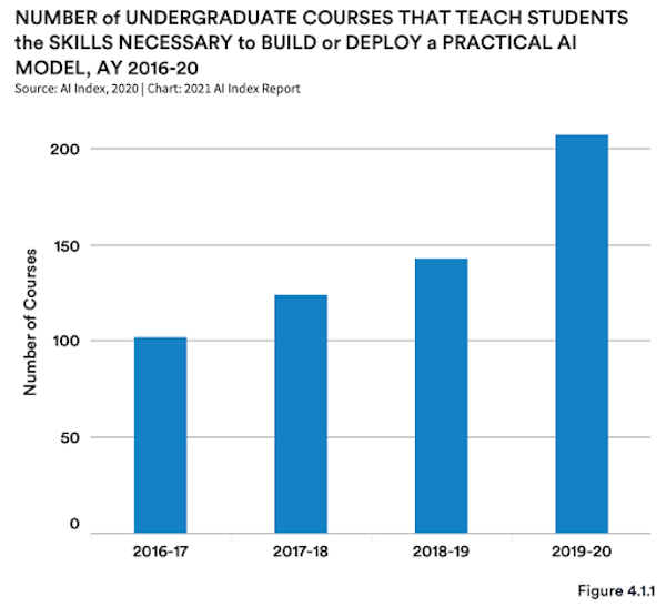 Artificial Intelligence Colleges: Which are Best in 2023?